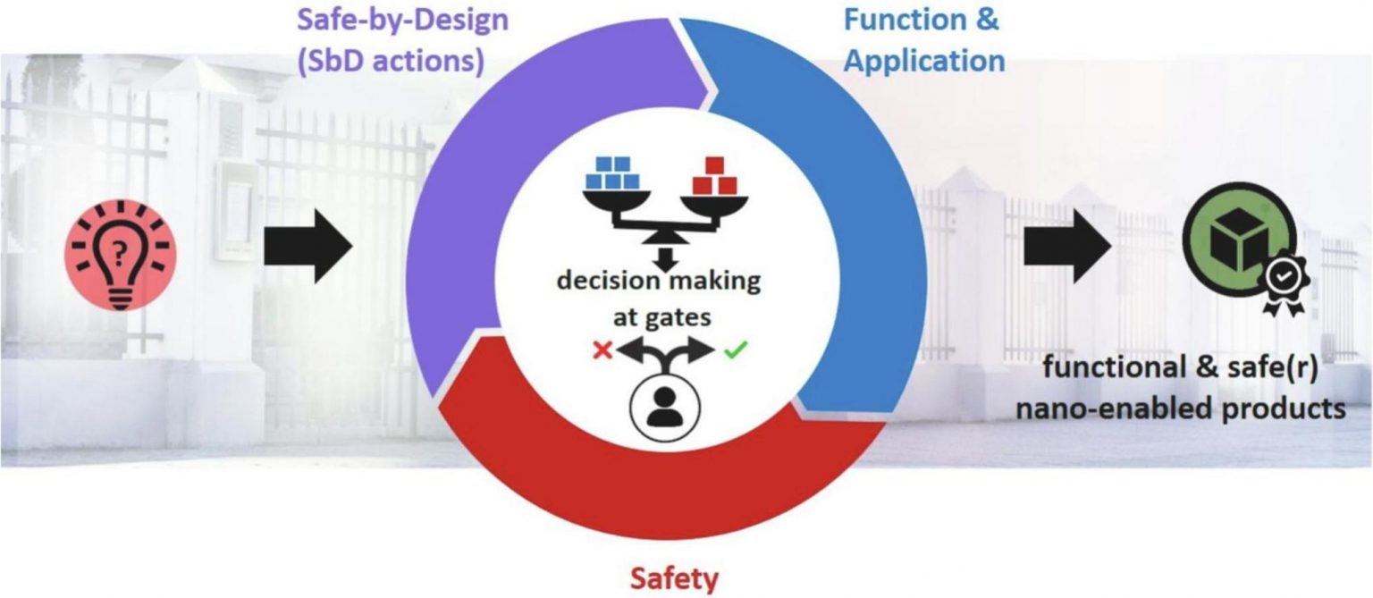 Commission-sponsored report on Safe and Sustainable by Design (SSbD ...